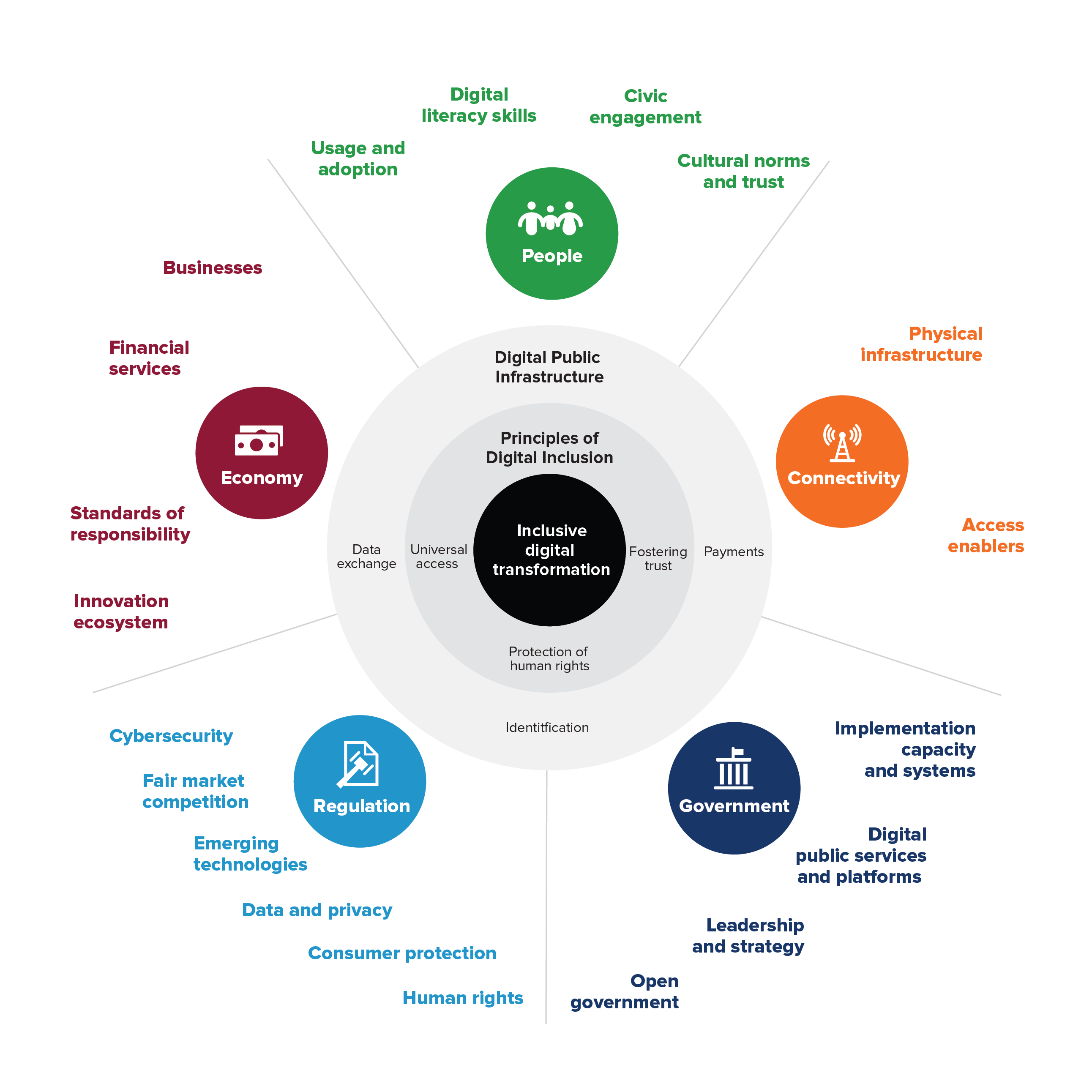 UNDP Digital Development Compass | Methodology
